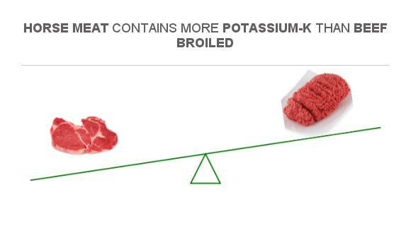Compare Potassium in Horse meat to Potassium in Beef broiled