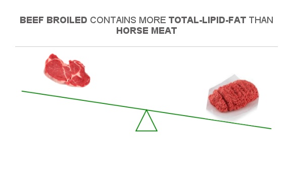 Compare Fats in Horse meat to Fats in Beef broiled
