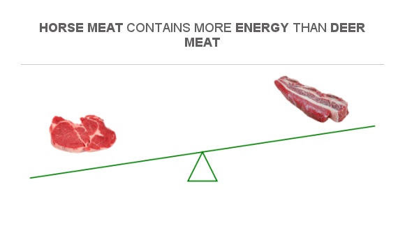 Compare Calories in Horse meat to Calories in Deer meat
