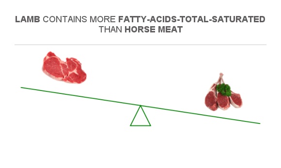Compare Saturated fat in Horse meat to Saturated fat in Lamb