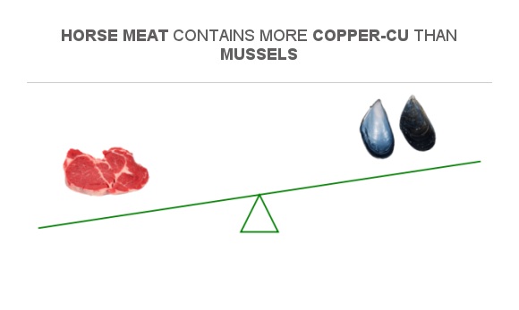 Compare Copper in Horse meat to Copper in Mussels