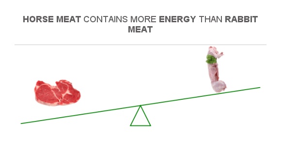 Compare Calories in Horse meat to Calories in Rabbit Meat