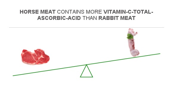 Compare Vitamin C in Horse meat to Vitamin C in Rabbit Meat