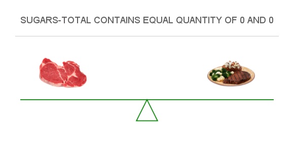 Compare Sugar in Horse meat to Sugar in Steak