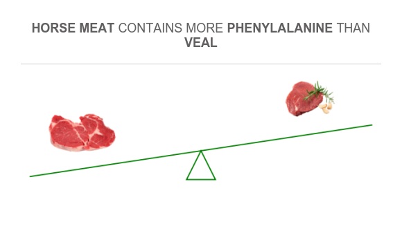 Compare Phenylalanine in Horse meat to Phenylalanine in Veal