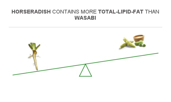Compare Fats in Horseradish to Fats in Wasabi