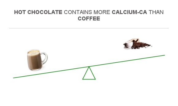 Compare Calcium in Hot chocolate to Calcium in Coffee