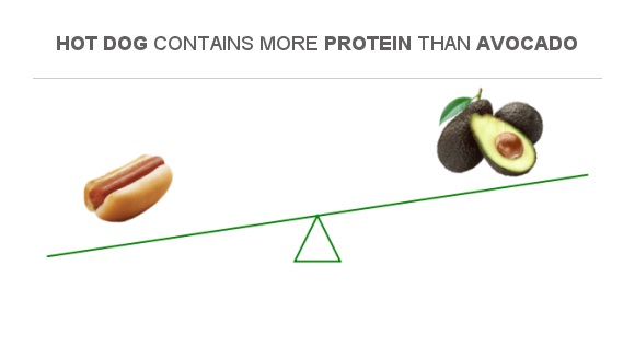 Compare Protein in Hot dog to Protein in Avocado