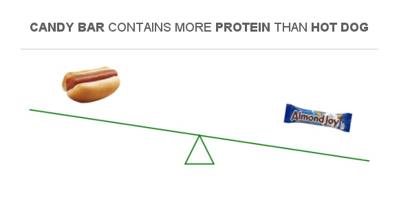 Compare Protein in Hot dog to Protein in Candy bar