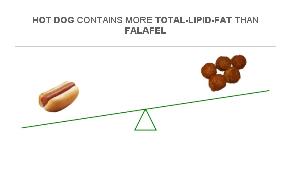 Compare Fats in Hot dog to Fats in Falafel