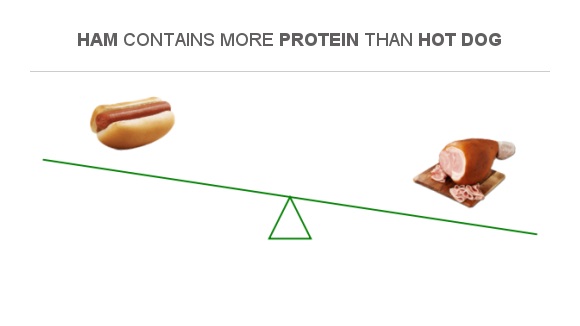 Compare Protein in Hot dog to Protein in Ham