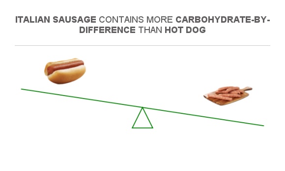 Compare Carbs in Hot dog to Carbs in Italian sausage