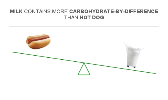 Compare Carbs in Hot dog to Carbs in Milk