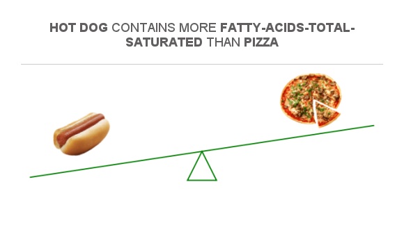 Compare Saturated fat in Hot dog to Saturated fat in Pizza