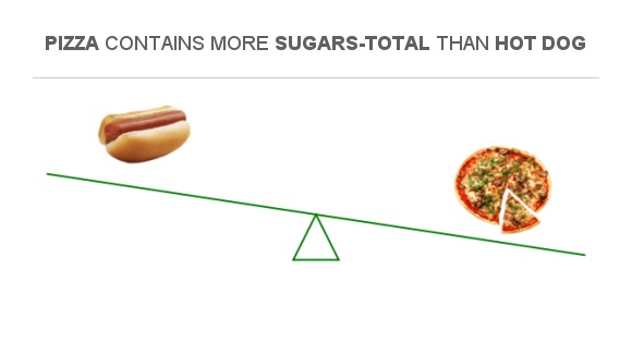 Compare Sugar in Hot dog to Sugar in Pizza