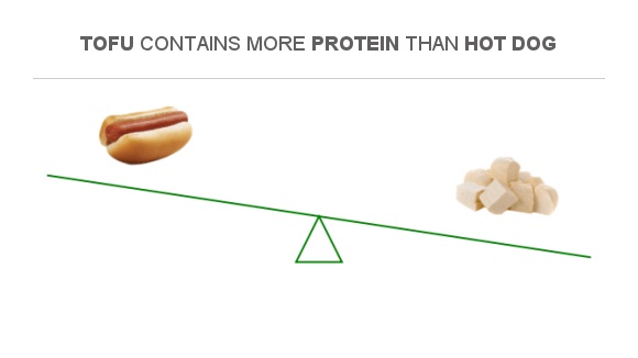 Compare Protein in Hot dog to Protein in Tofu