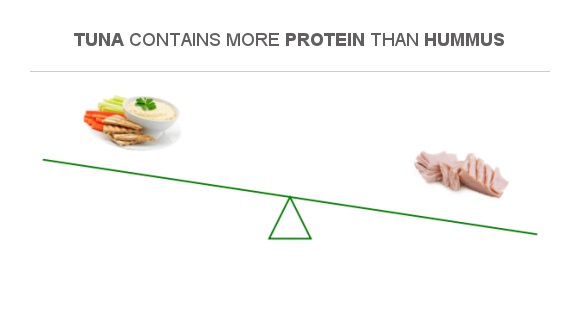 Compare Protein in Hummus to Protein in Tuna