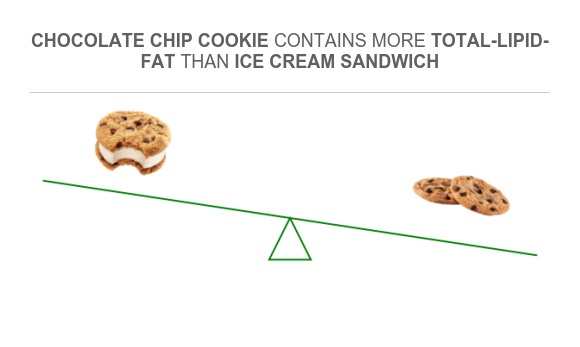 Compare Fats in Ice cream sandwich to Fats in Chocolate chip cookie