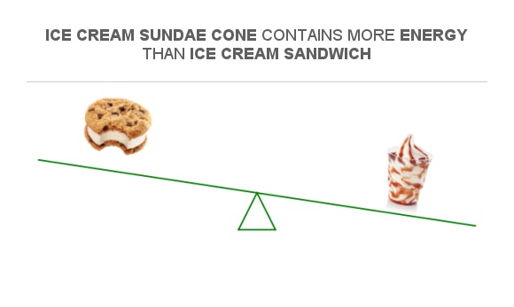 Compare Calories in Ice cream sandwich to Calories in Ice cream sundae cone