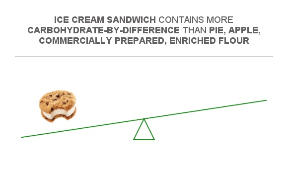 Compare Carbs in Ice cream sandwich to Carbs in Pie, apple ...