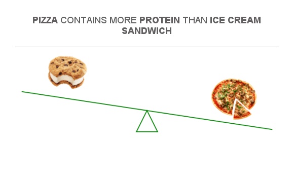 Compare Protein in Ice cream sandwich to Protein in Pizza