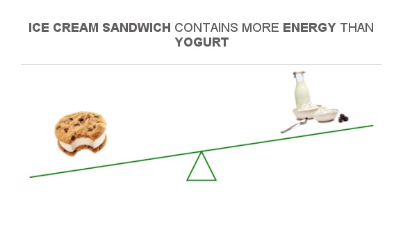 Compare Calories in Ice cream sandwich to Calories in Yogurt