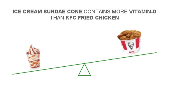 Compare Vitamin D in Ice cream sundae cone to Vitamin D in KFC Fried ...