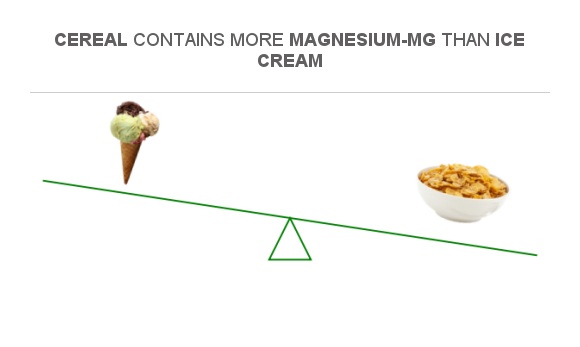 Compare Magnesium in Ice cream to Magnesium in Cereal