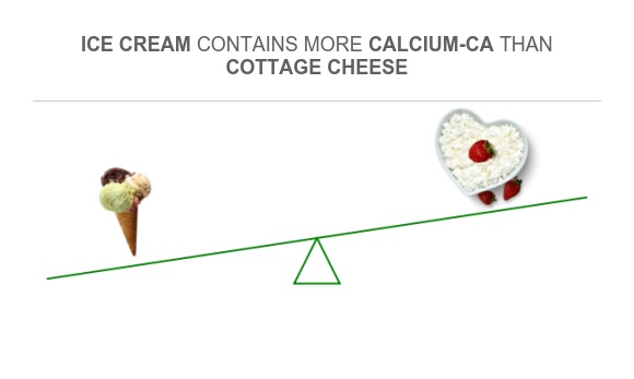 Compare Calcium in Ice cream to Calcium in Cottage cheese