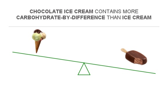 Compare Carbs in Ice cream to Carbs in Chocolate ice cream