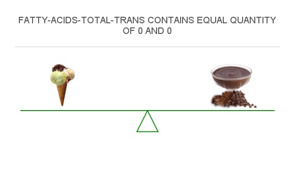 Compare Trans fat in Ice cream to Trans fat in Chocolate pudding