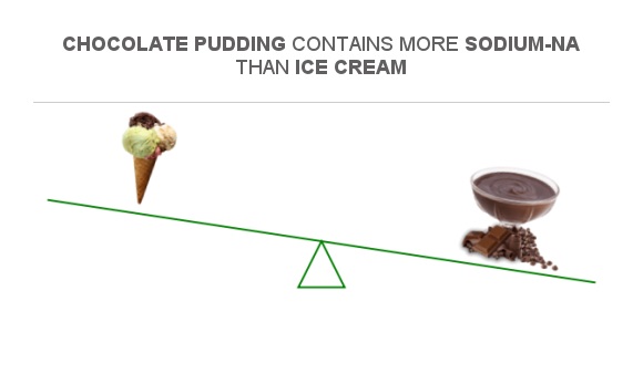 Compare Sodium in Ice cream to Sodium in Chocolate pudding