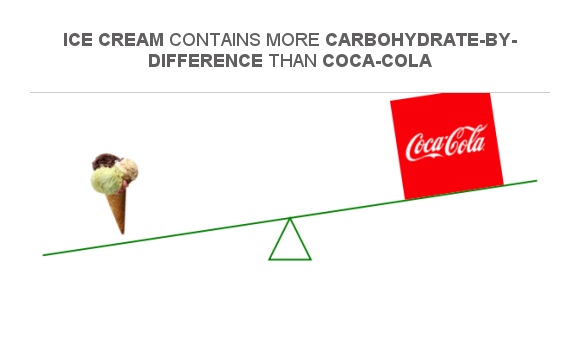 Compare Carbs in Ice cream to Carbs in Coca-Cola