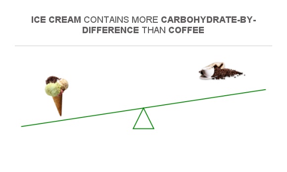 Compare Carbs in Ice cream to Carbs in Coffee