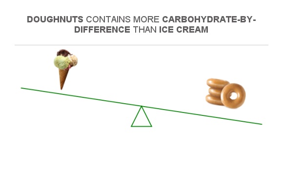 Compare Carbs in Ice cream to Carbs in Doughnuts