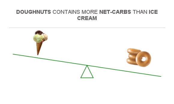 Compare Net carbs in Ice cream to Net carbs in Doughnuts