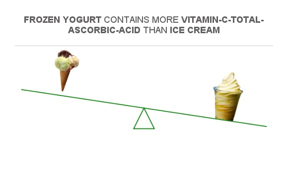 Compare Vitamin C in Ice cream to Vitamin C in Frozen yogurt