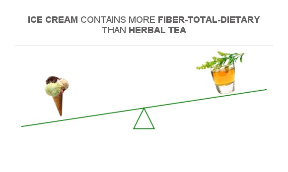 Compare Fiber in Ice cream to Fiber in Herbal tea