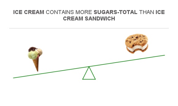Compare Sugar in Ice cream to Sugar in Ice cream sandwich