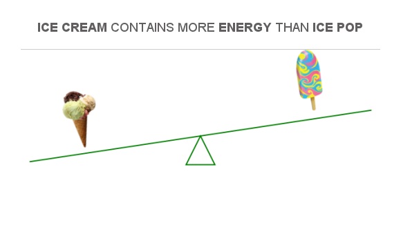 Compare Calories in Ice cream to Calories in Ice pop