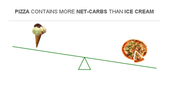 Compare Net carbs in Ice cream to Net carbs in Pizza