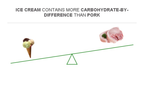Compare Carbs in Ice cream to Carbs in Pork