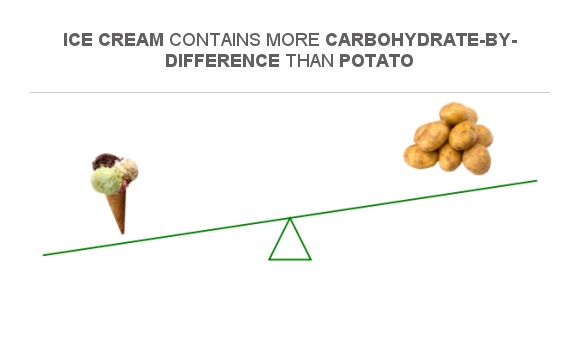 Compare Carbs in Ice cream to Carbs in Potato