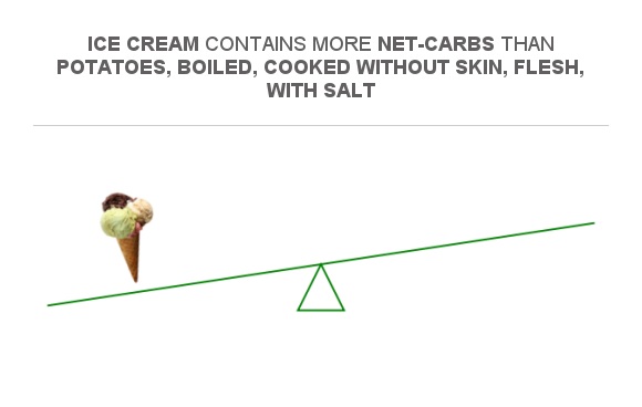 Compare Net carbs in Ice cream to Net carbs in Potatoes, boiled, cooked ... Compare Net carbs in Ice cream to Net carbs in Potatoes, boiled, cooked ...