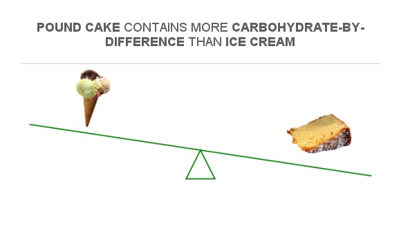 Compare Carbs in Ice cream to Carbs in Pound cake