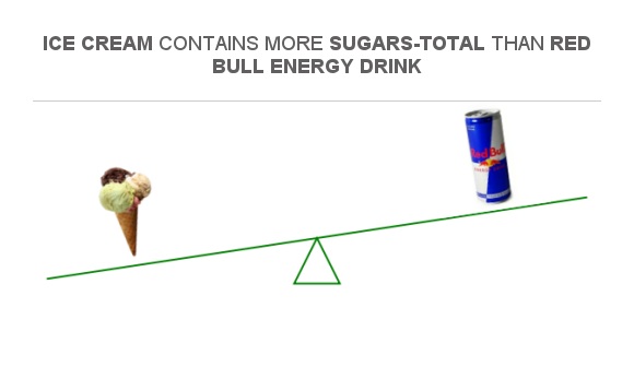 Compare Sugar in Ice cream to Sugar in Red Bull