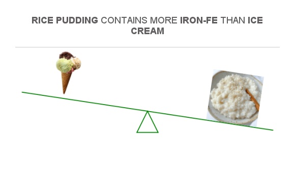 Compare Iron in Ice cream to Iron in Rice pudding