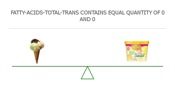 Compare Trans fat in Ice cream to Trans fat in Sherbet