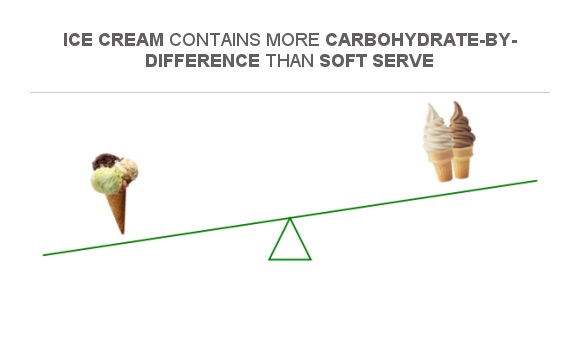 Compare Carbs in Ice cream to Carbs in Soft serve