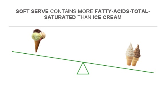 Compare Saturated fat in Ice cream to Saturated fat in Soft serve